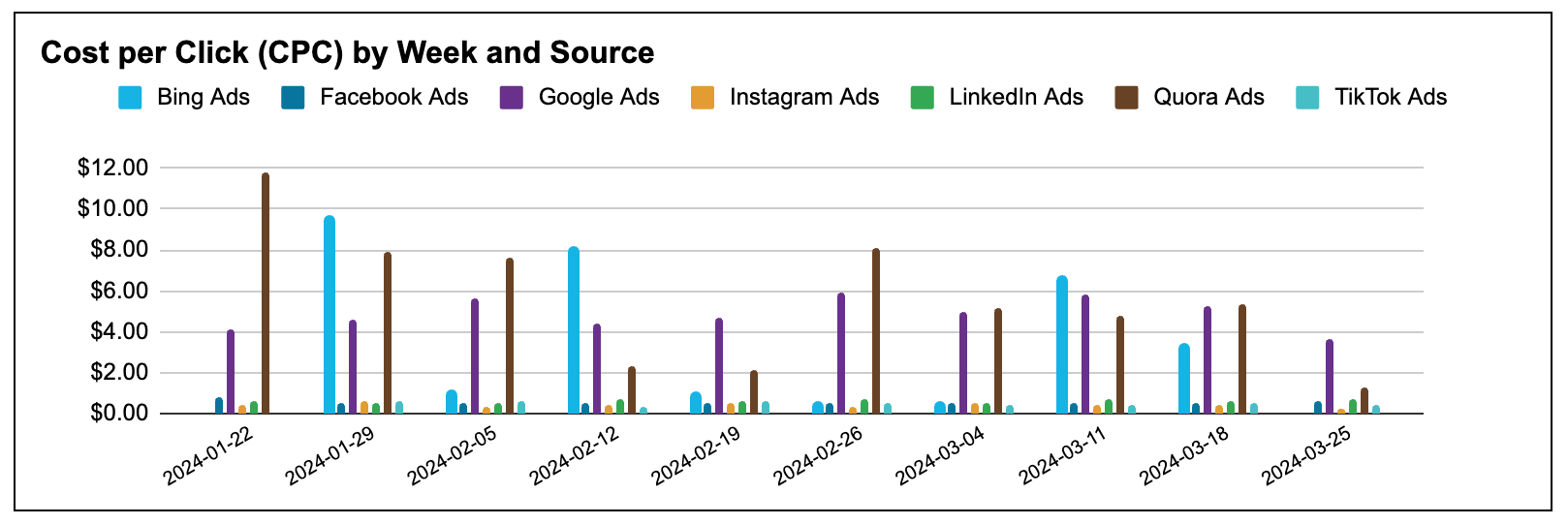 20 Types of Graphs for Marketers to Nail Data Visualization | Coupler ...