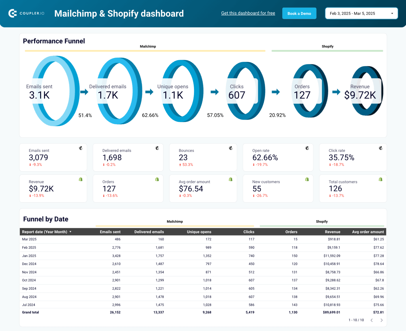 Best 17 Ecommerce Dashboards 2025 | Coupler.io Blog