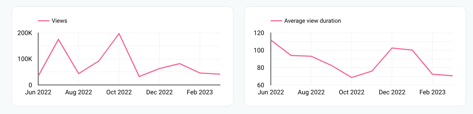 20 Types of Graphs for Marketers to Nail Data Visualization | Coupler ...