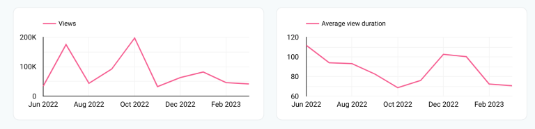 20 Types of Graphs for Marketers to Nail Data Visualization | Coupler ...