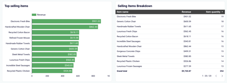 Best 17 Ecommerce Dashboards 2025 | Coupler.io Blog