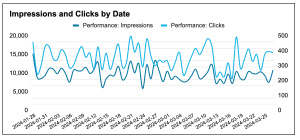 20 Types of Graphs for Marketers to Nail Data Visualization | Coupler ...