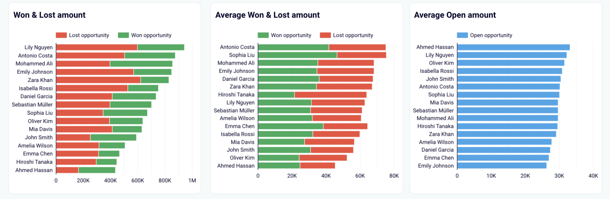 Looker Studio Sales Dashboard: A Step-by-Step Guide | Coupler.io Blog