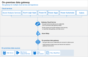 A Guide to Power BI Gateway | Coupler.io Blog