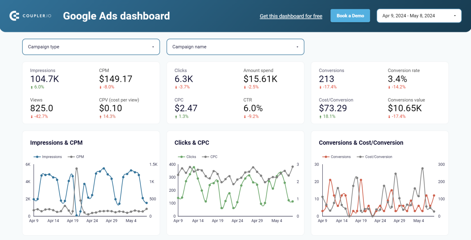 16 PPC Metrics to Track in 2025 | Coupler.io Blog