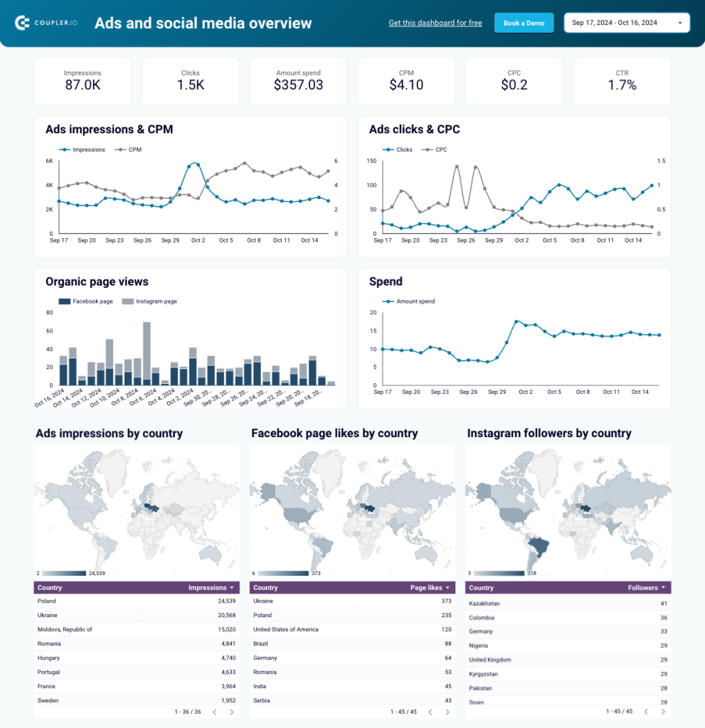 Instagram Ads Analytics, Metrics, and KPIs Explained | Coupler.io Blog