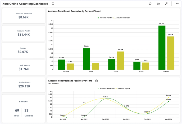 Top 26 Financial Dashboard Examples and Templates | Coupler.io Blog
