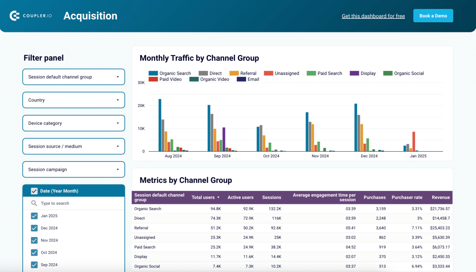 Dashboard Reporting Guide with Free Templates | Coupler.io Blog