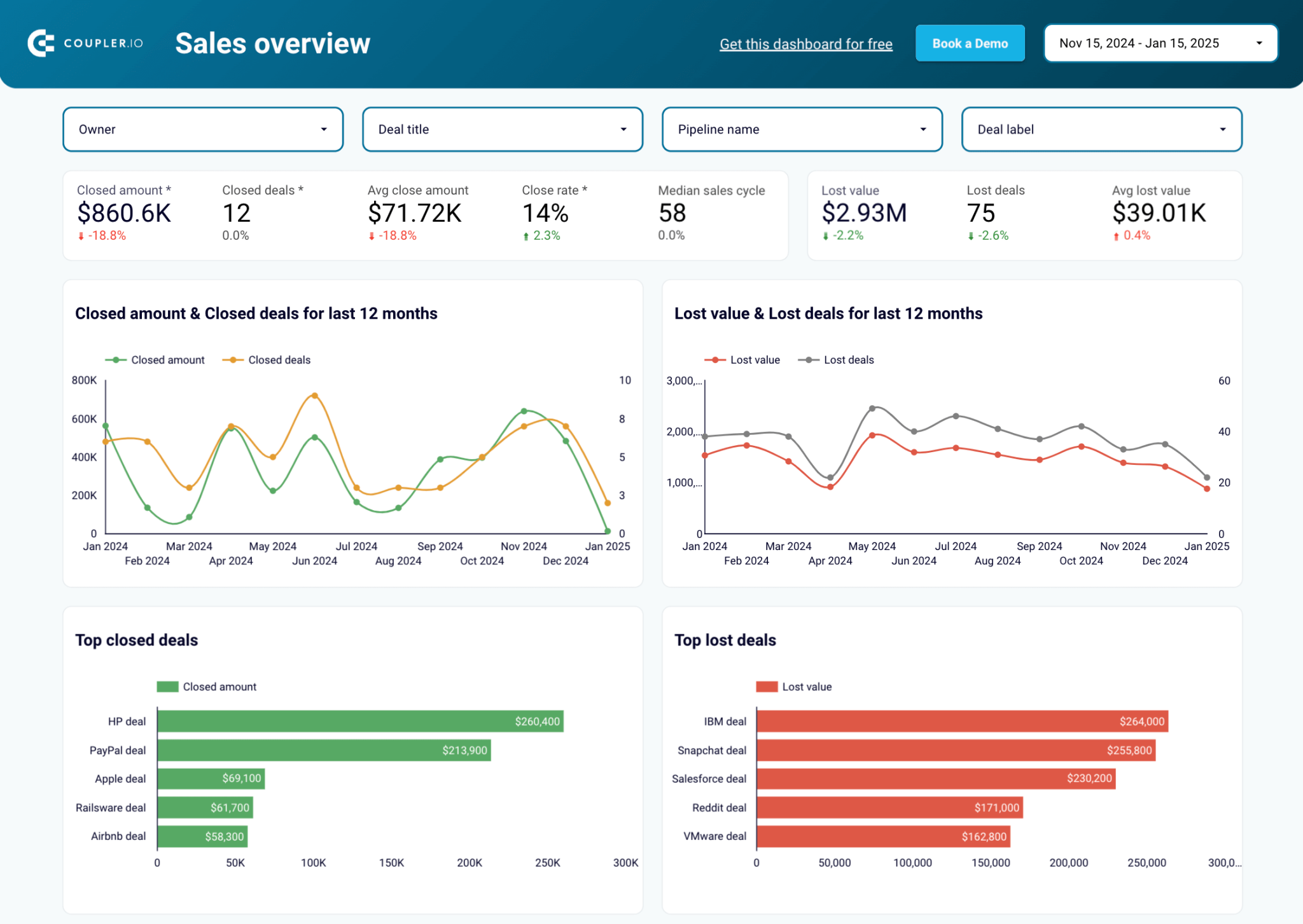 Dashboard Reporting Guide with Free Templates | Coupler.io Blog