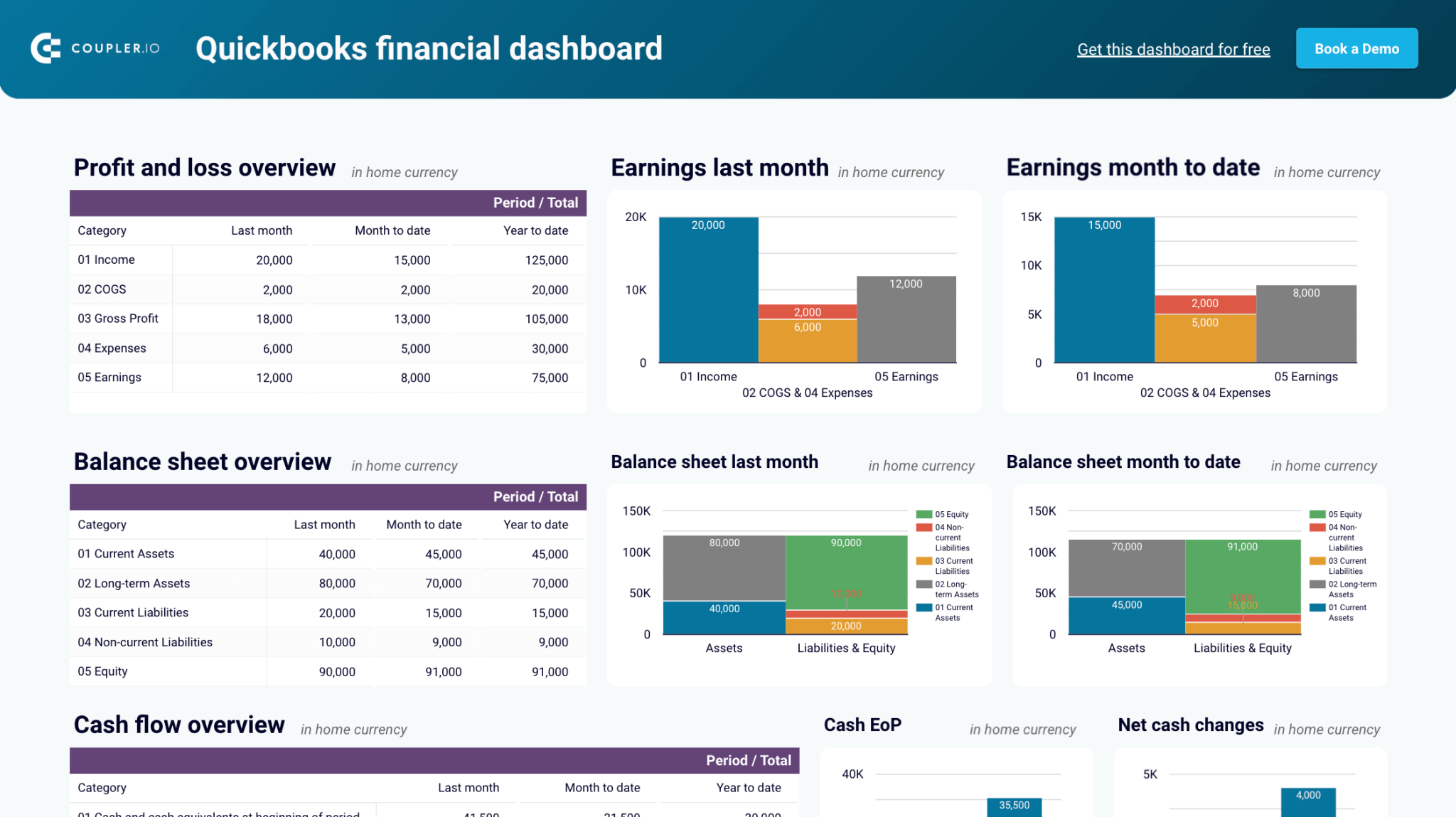 Dashboard Reporting Guide with Free Templates | Coupler.io Blog