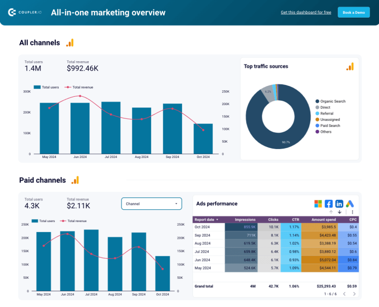 Dashboard Reporting Guide with Free Templates | Coupler.io Blog