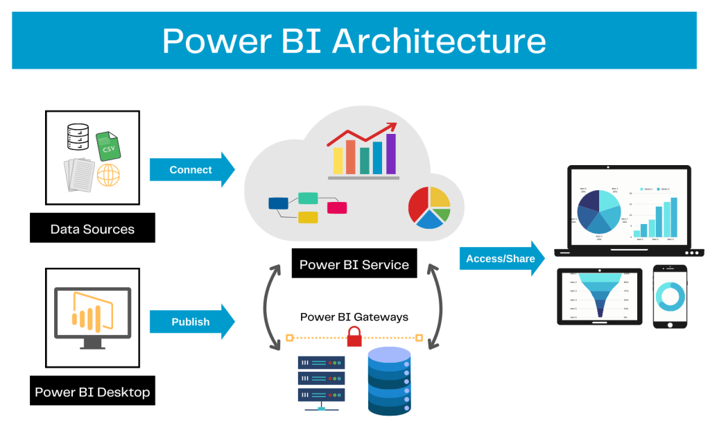 Power BI Architecture Explained With Diagrams Examples Coupler io