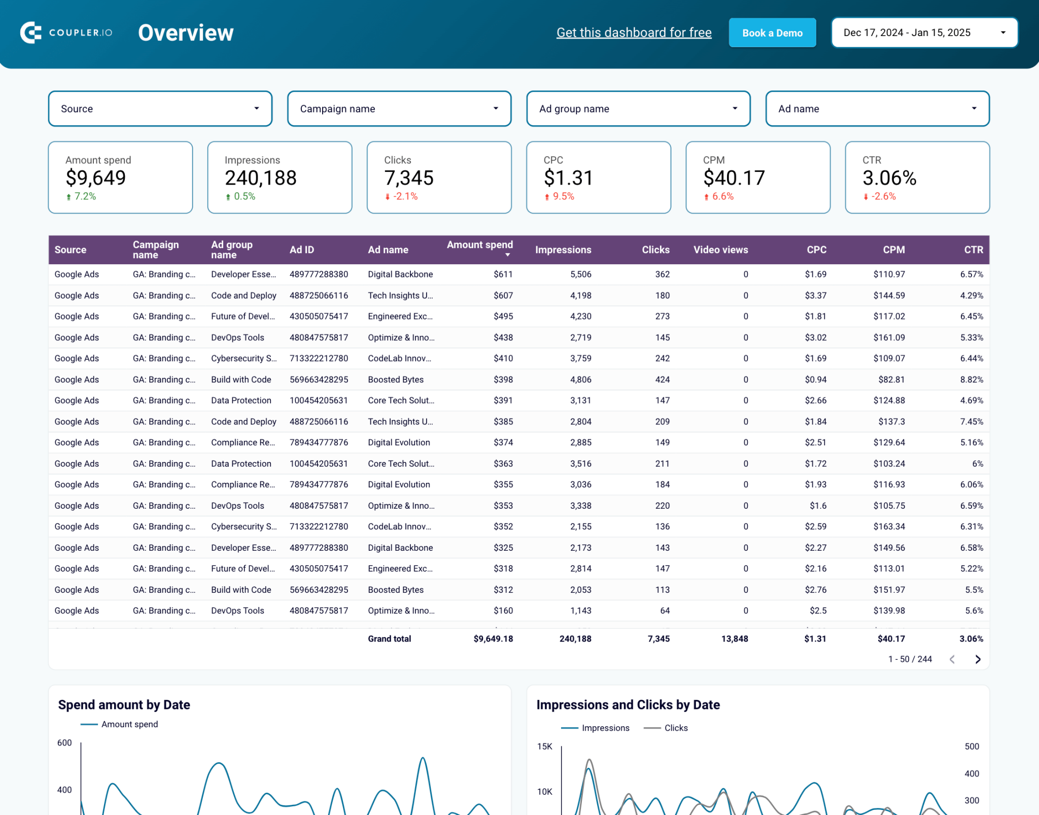 Dashboard Reporting Guide with Free Templates | Coupler.io Blog