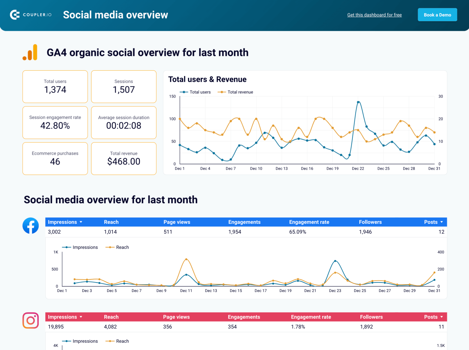 Dashboard Reporting Guide with Free Templates | Coupler.io Blog