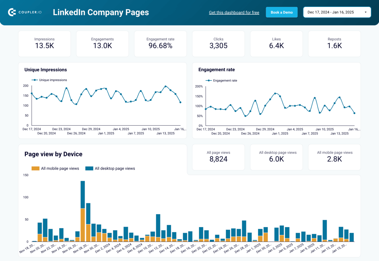 Dashboard Reporting Guide with Free Templates | Coupler.io Blog