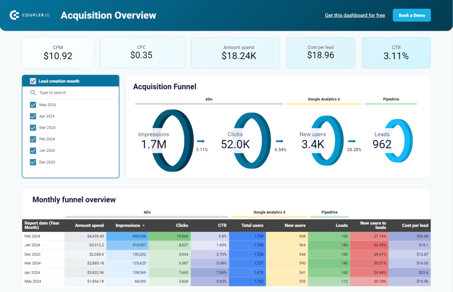 37 Marketing Dashboards To Track Your Progress | Coupler.io Blog