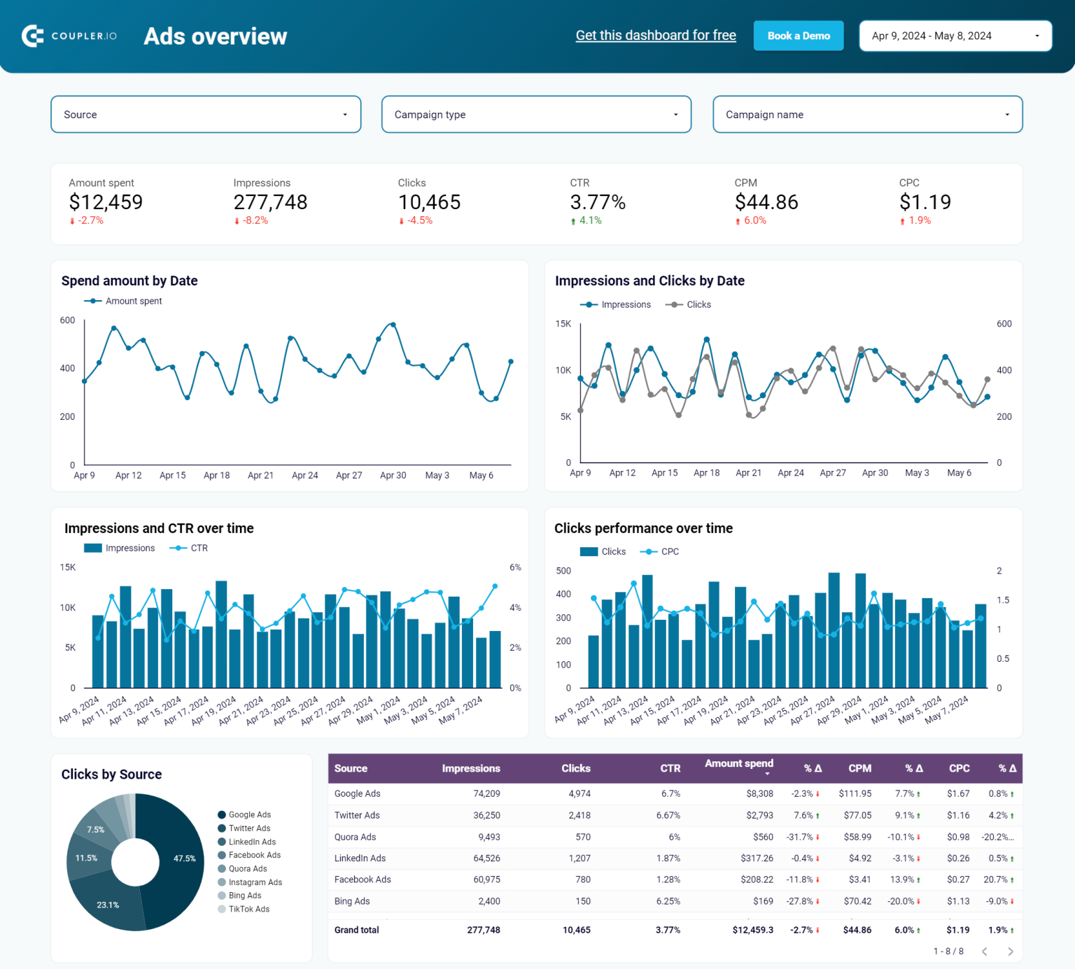 Data Visualization Dashboard: Benefits, Types, and Examples | Coupler ...