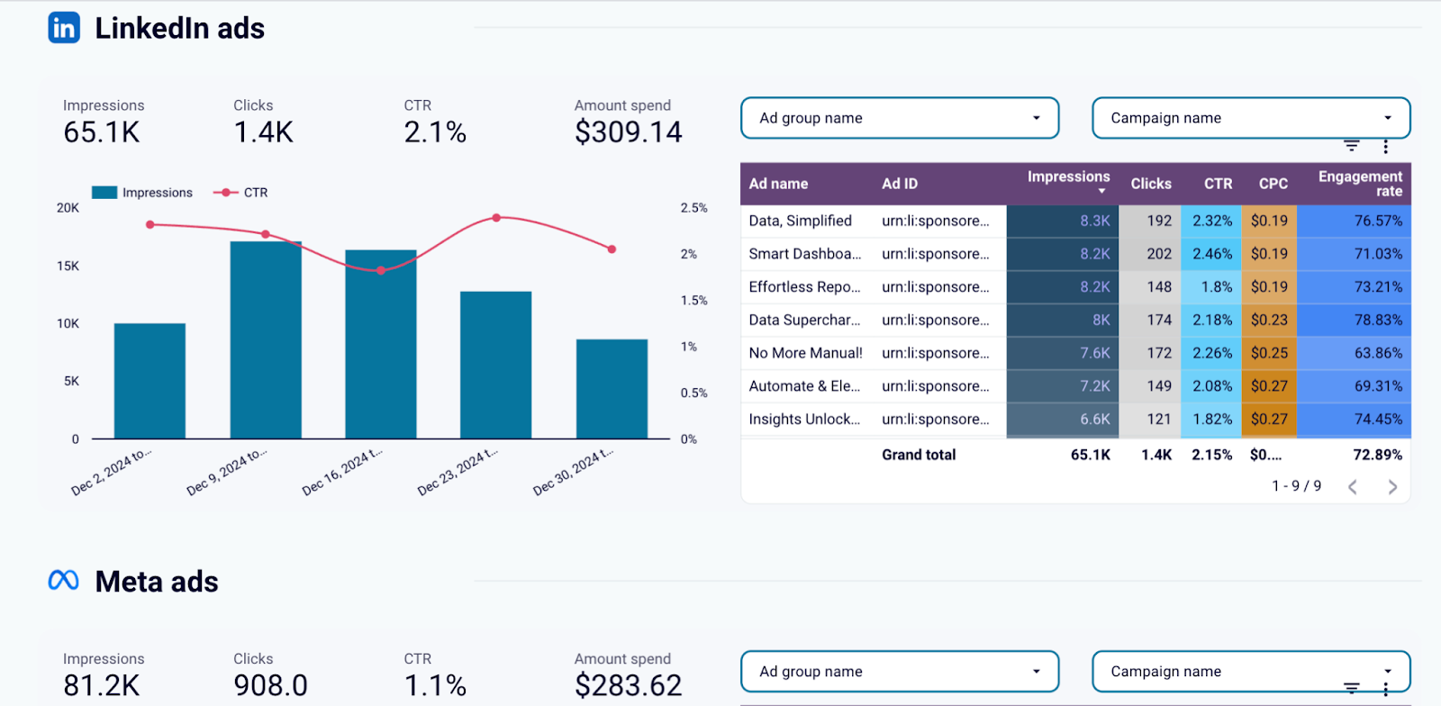 How to Track and Measure Your PPC Campaign Performance | Coupler.io Blog