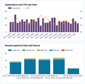 How to Track and Measure Your PPC Campaign Performance | Coupler.io Blog