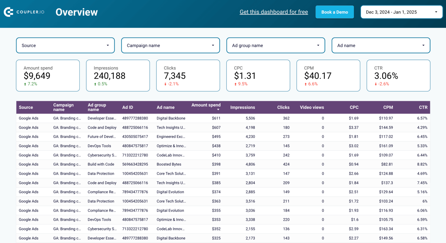 How to Track and Measure Your PPC Campaign Performance | Coupler.io Blog