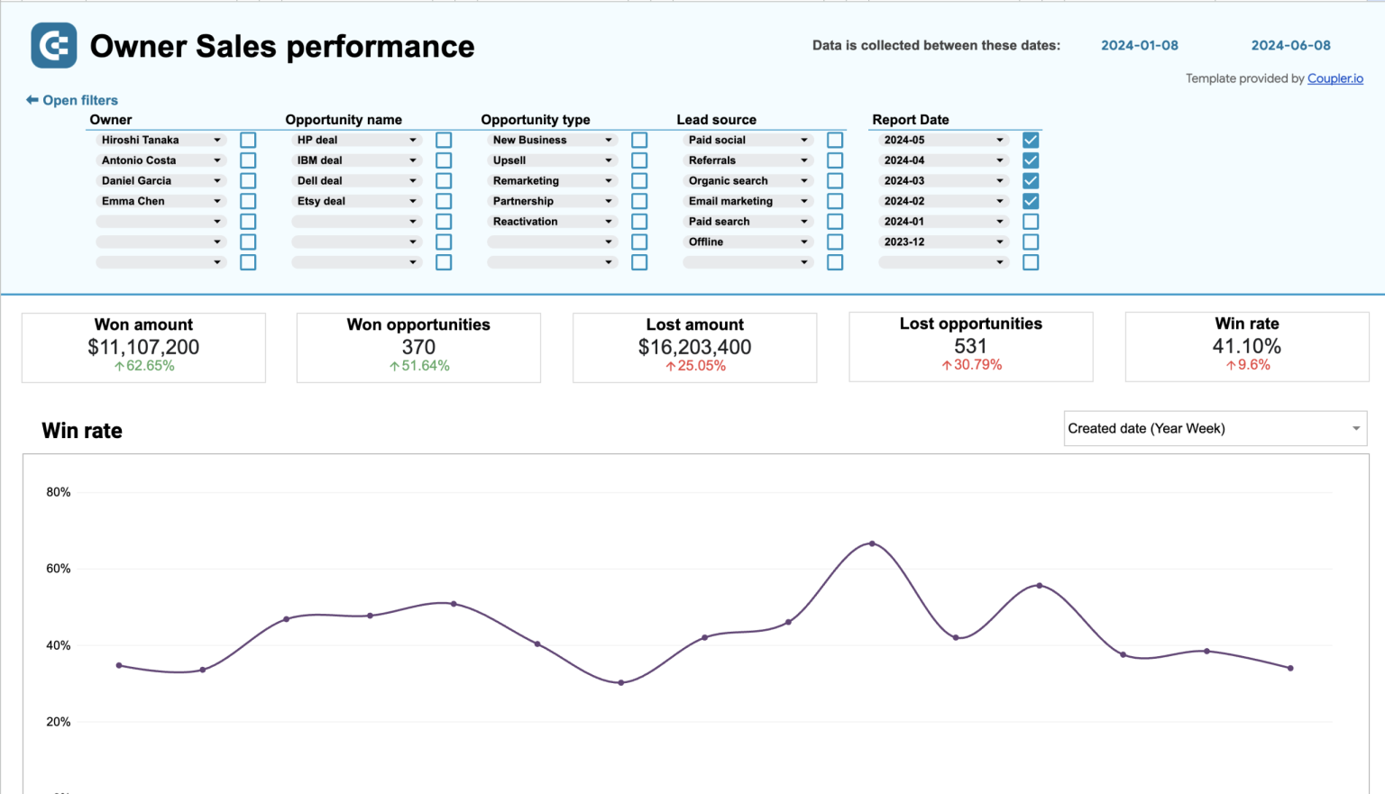 The 5 Best Salesforce Report Templates for Instant Insights | Coupler ...