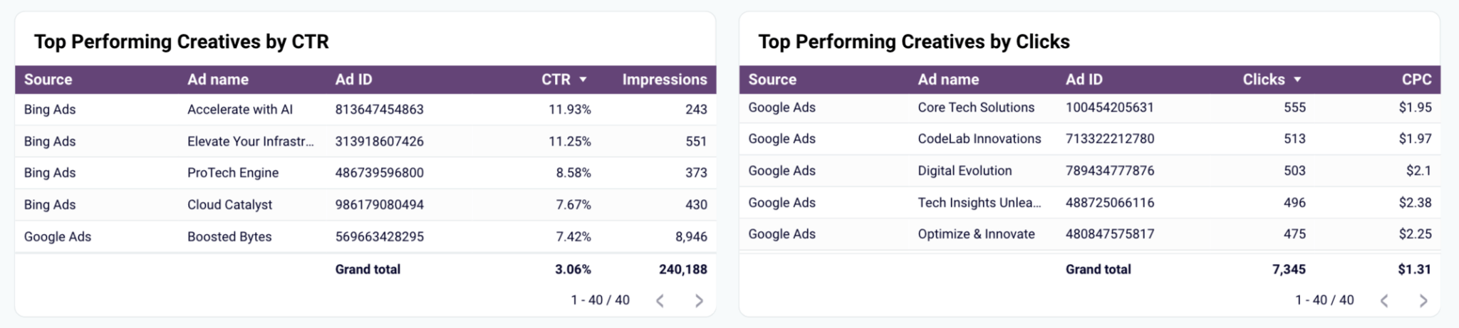 How to Track and Measure Your PPC Campaign Performance | Coupler.io Blog