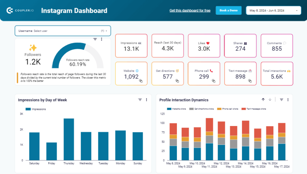 Top 3 Influencer Marketing Dashboards to Have in 2025 | Coupler.io Blog