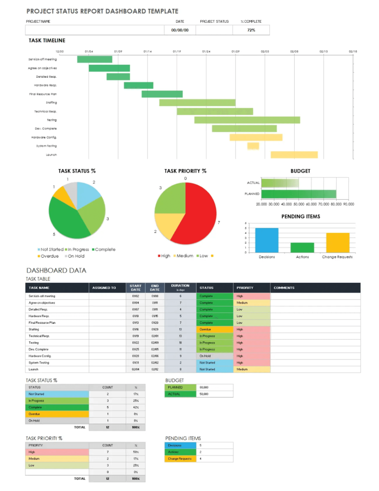 13 Project Management Dashboards for Better Efficiency | Coupler.io Blog