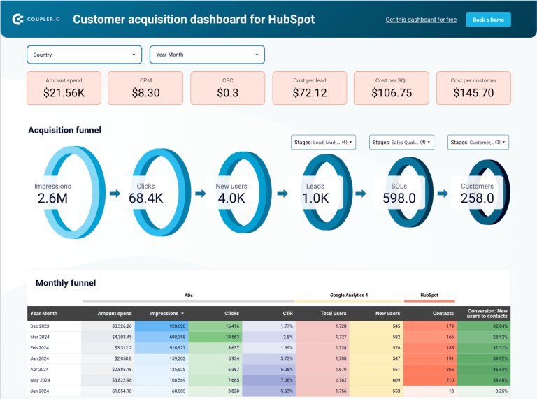 How To Build A Cmo Dashboard That Makes Sense Coupler Io Blog