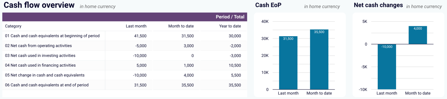 Financial Performance Analysis - How to Guide + Templates | Coupler.io Blog