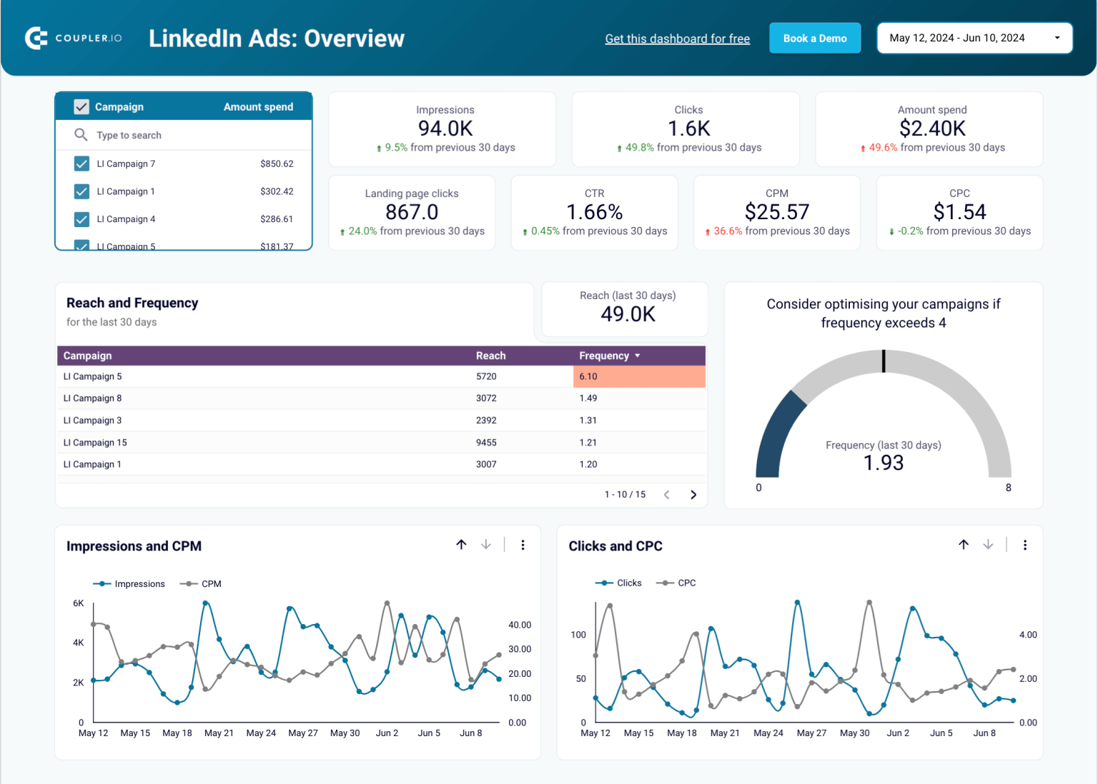 How to Build a CMO Dashboard That Makes Sense | Coupler.io Blog