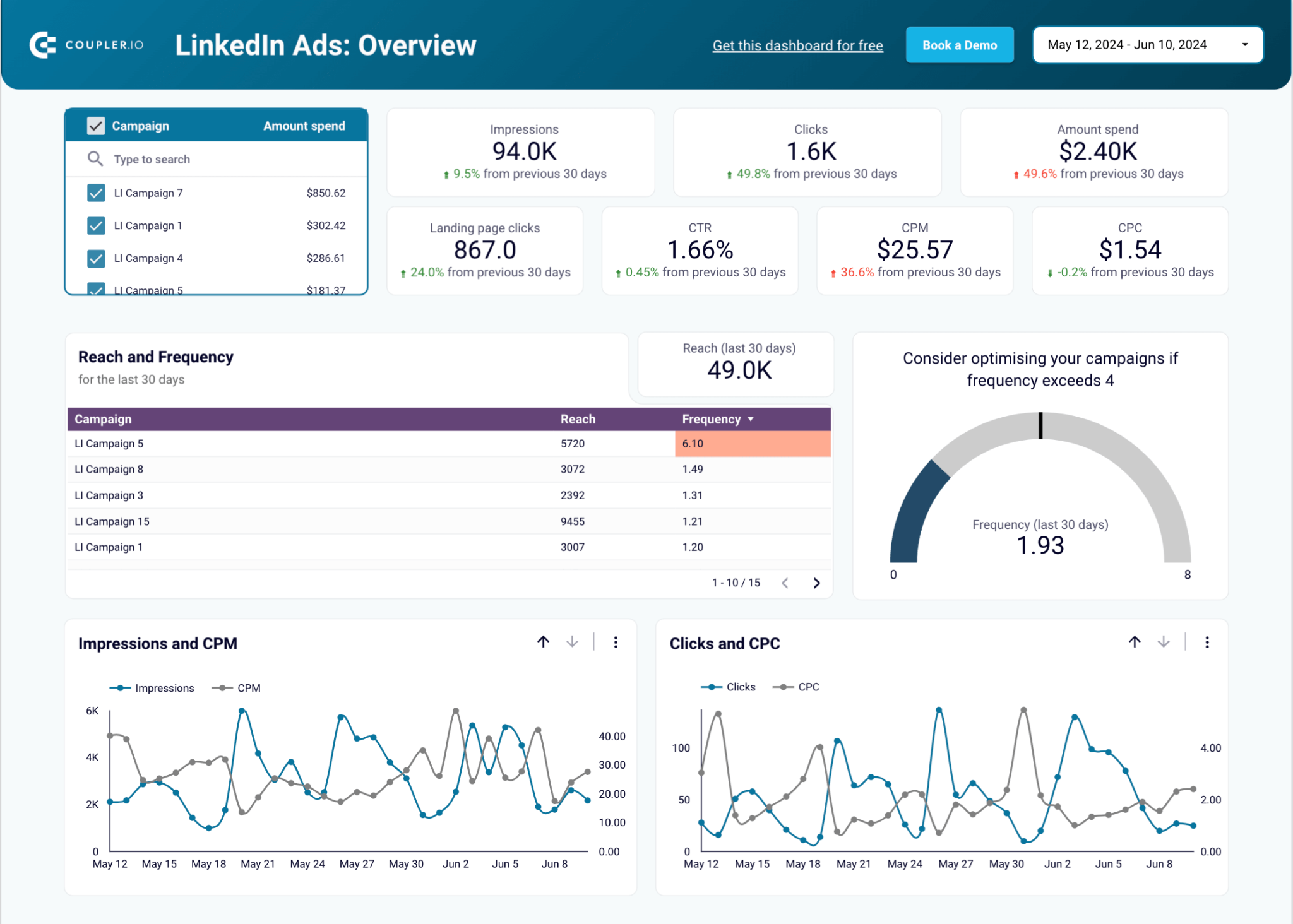 How to Build a CMO Dashboard That Makes Sense | Coupler.io Blog