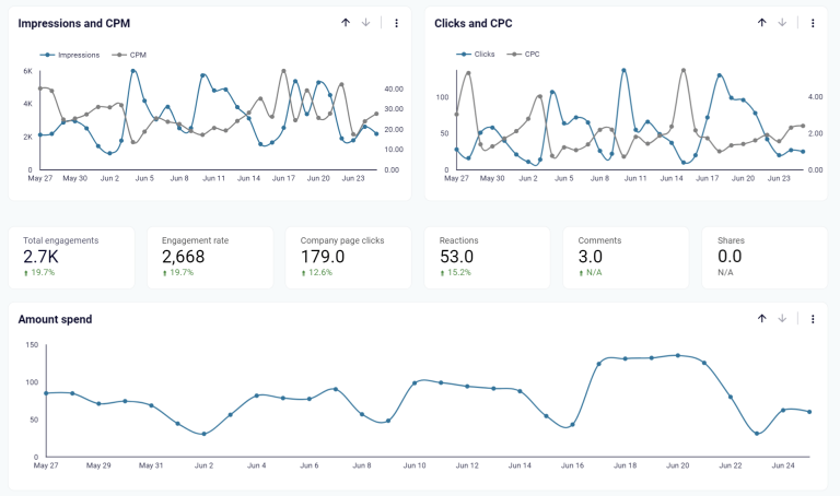How to Measure Your LinkedIn Ad Performance | Coupler.io Blog
