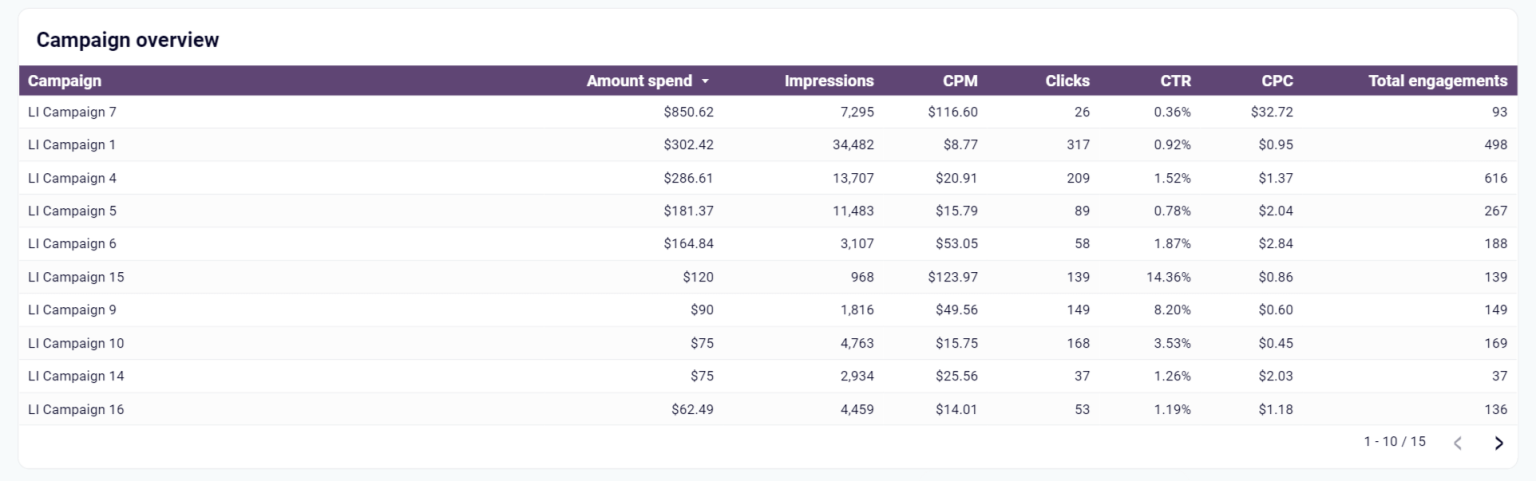 How to Measure Your LinkedIn Ad Performance | Coupler.io Blog