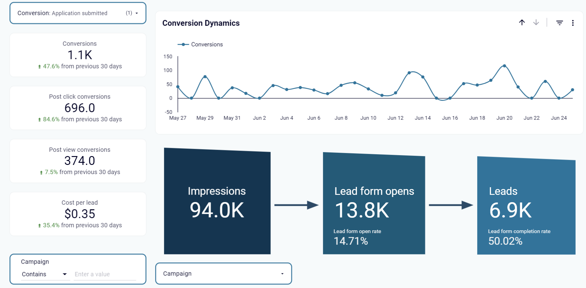 How to Measure Your LinkedIn Ad Performance | Coupler.io Blog