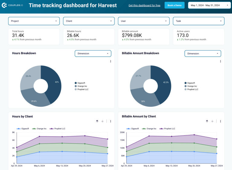 12 Project Management Dashboards for Better Efficiency | Coupler.io Blog
