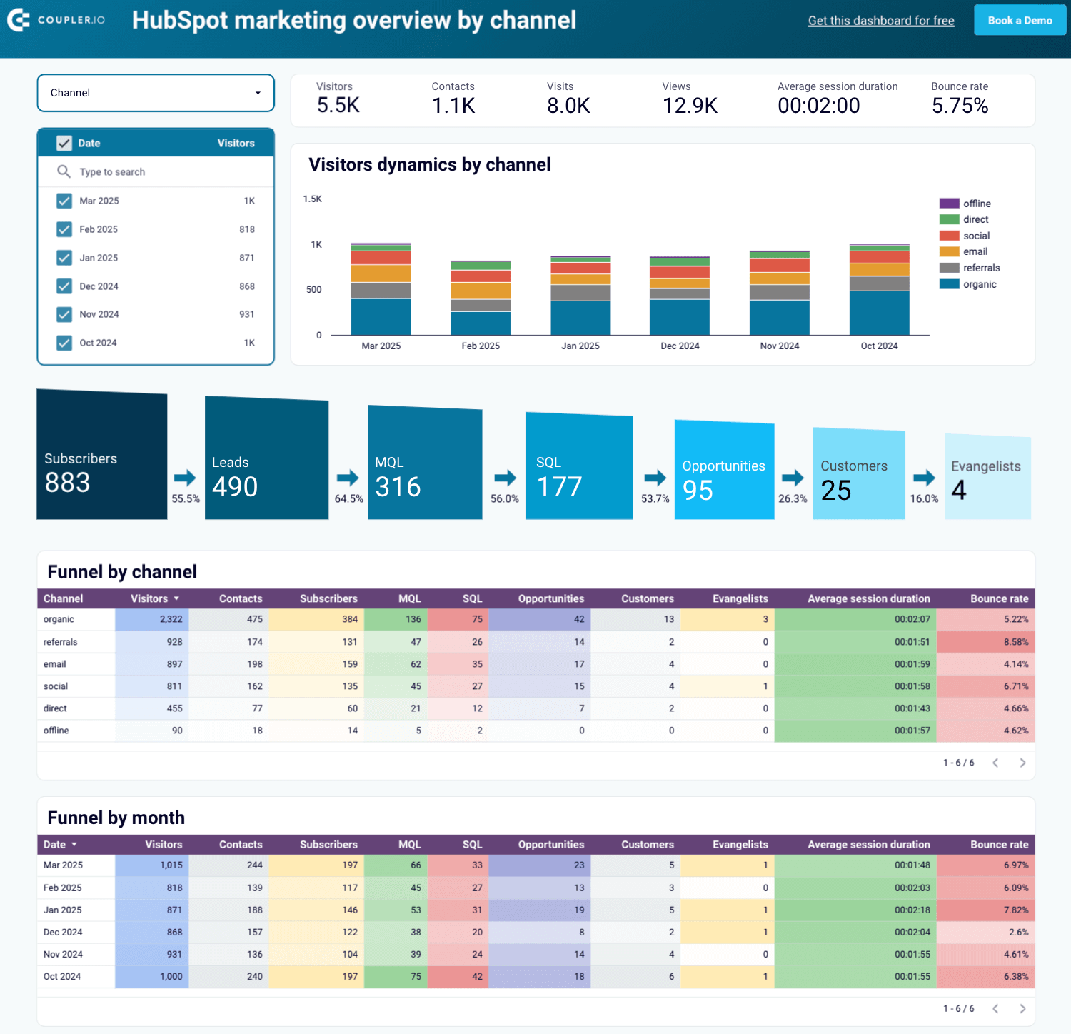 HubSpot Marketing Dashboard - Native Option & Templates | Coupler.io Blog