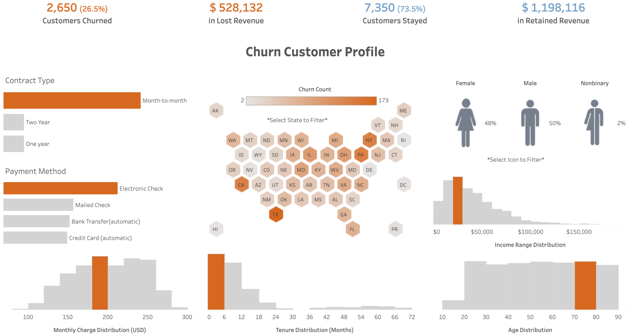 How to Build a Churn Dashboard for Your Organization