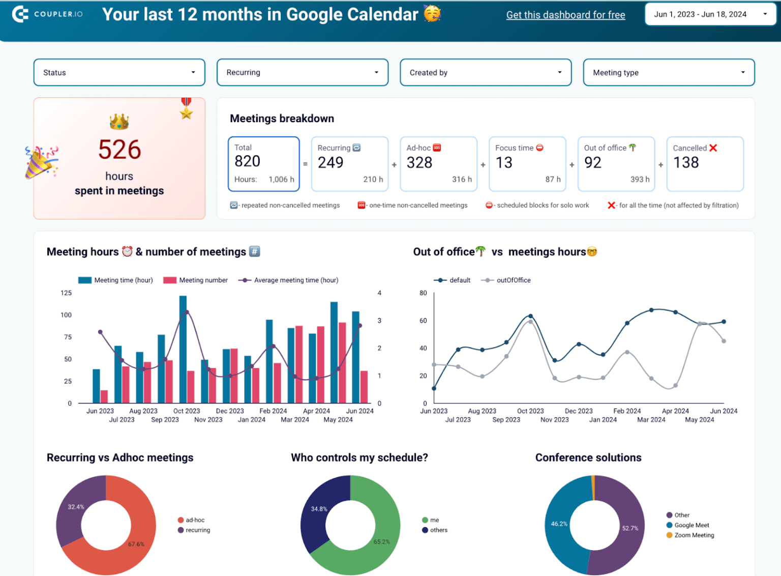 12 Project Management Dashboards for Better Efficiency | Coupler.io Blog