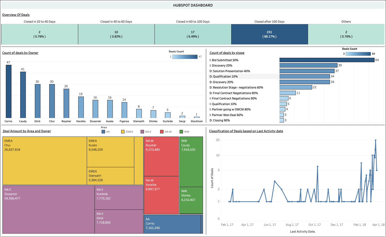 HubSpot Sales Dashboard: Use Templates or DIY | Coupler.io Blog