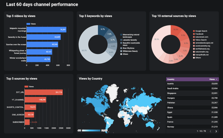 Connect YouTube Analytics to Power BI Automatically | Coupler.io Blog
