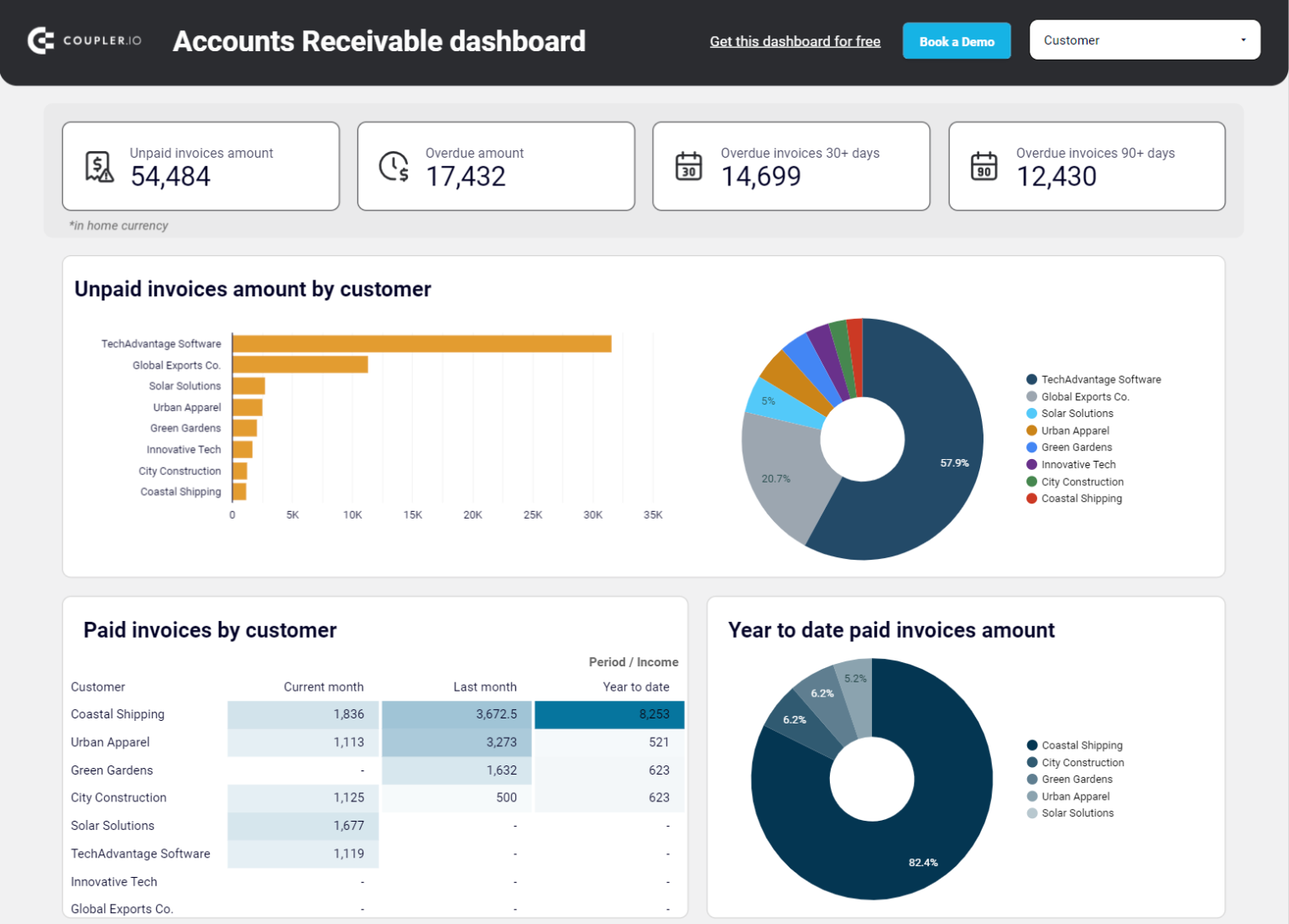 How to Manage Your QuickBooks Dashboard | Coupler.io Blog