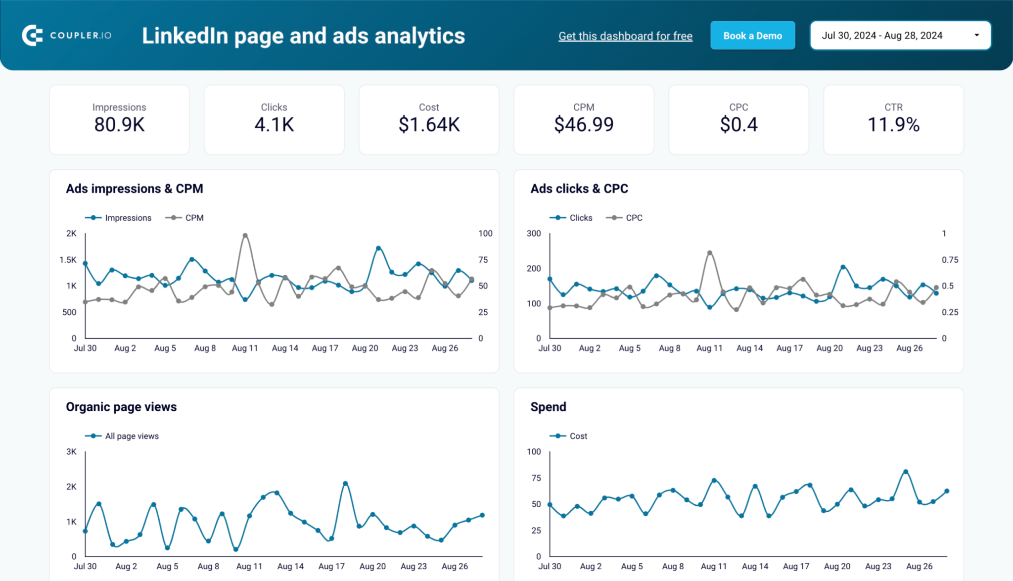 9 LinkedIn Ads Report Templates | Coupler.io Blog