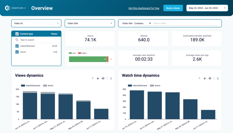 Top 40+ Looker Studio Dashboard Examples and Templates | Coupler.io Blog