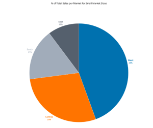 20 Tableau Charts for Marketers | Coupler.io Blog