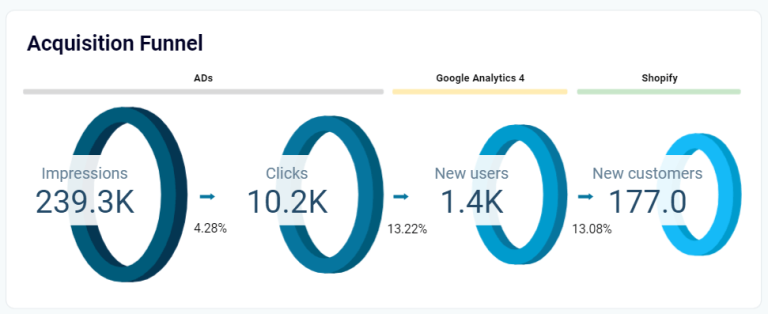 20 Tableau Charts for Marketers | Coupler.io Blog