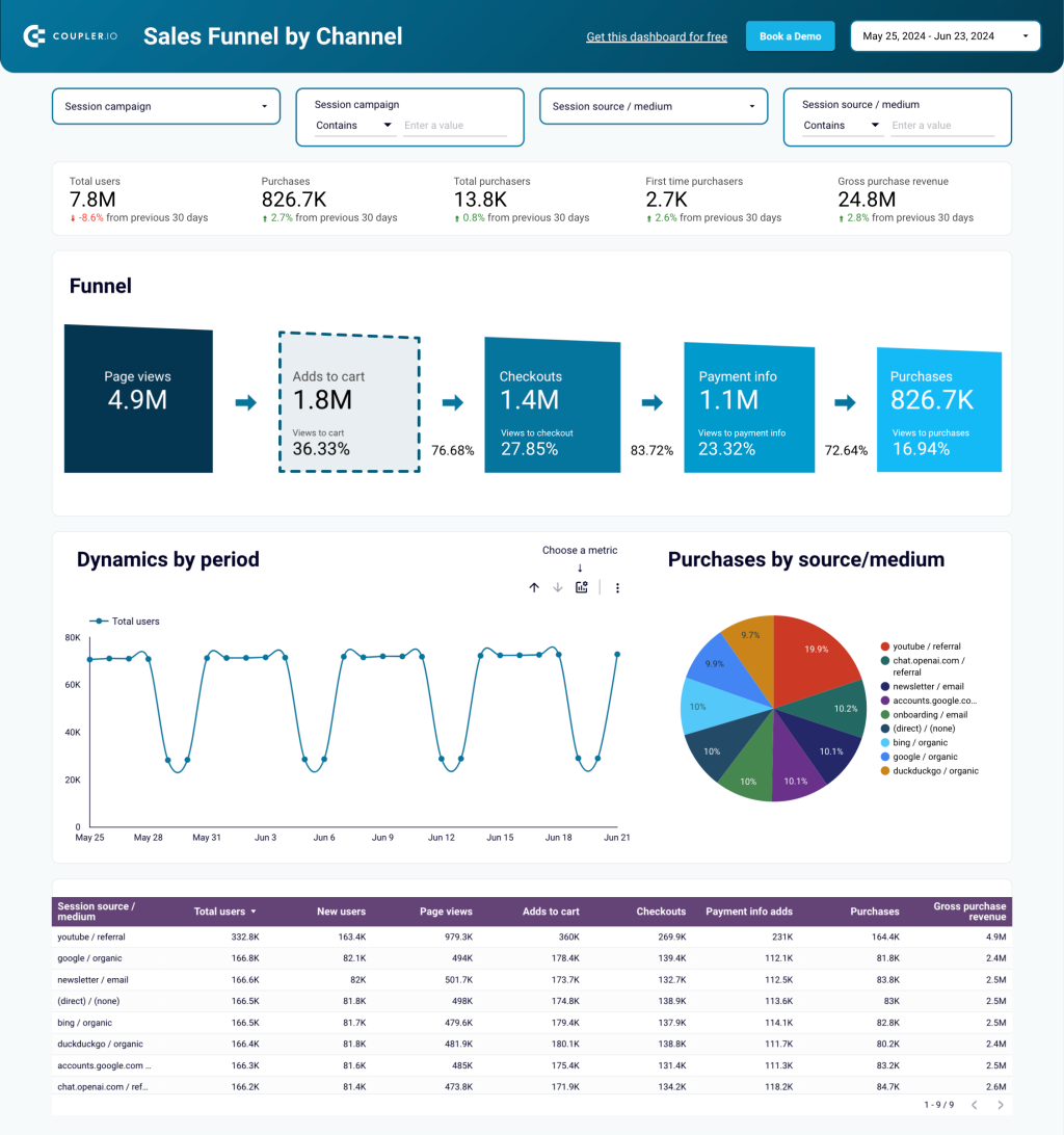 Marketing Funnel vs Sales Funnel: The Key Differences | Coupler.io Blog