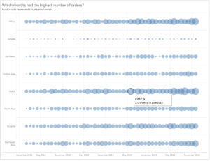 20 Tableau Charts for Marketers | Coupler.io Blog
