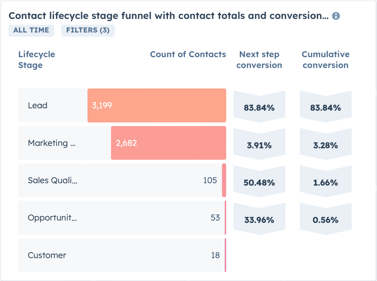 5 Strategies to Increase Your SQL Conversion in HubSpot | Coupler.io Blog