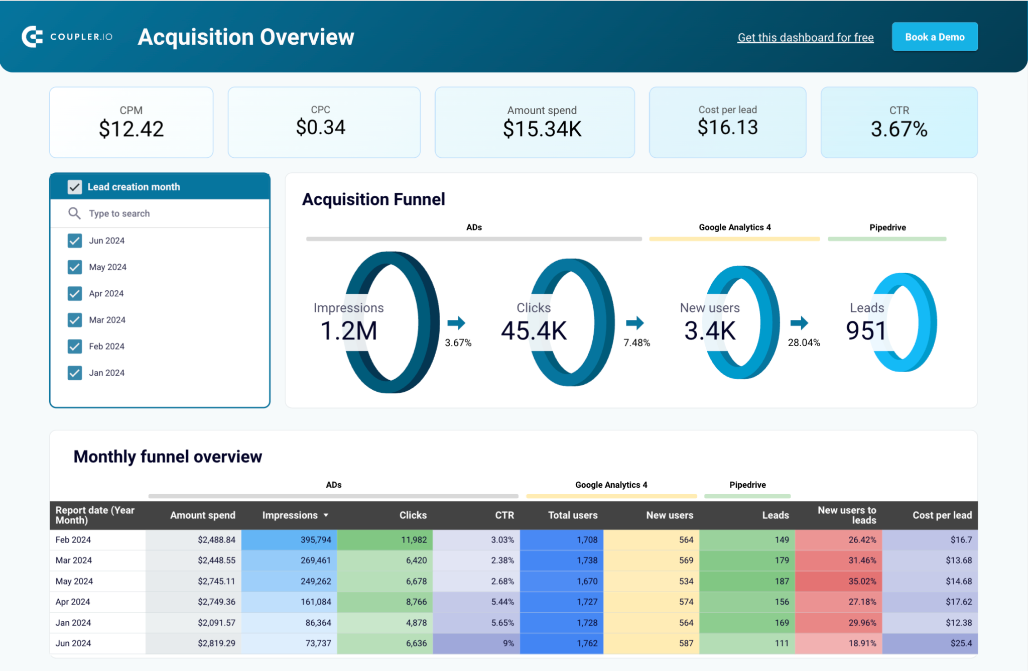 Marketing Funnel vs Sales Funnel: The Key Differences | Coupler.io Blog